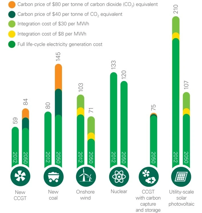 The Economics Of Power Generation | SoftInWay